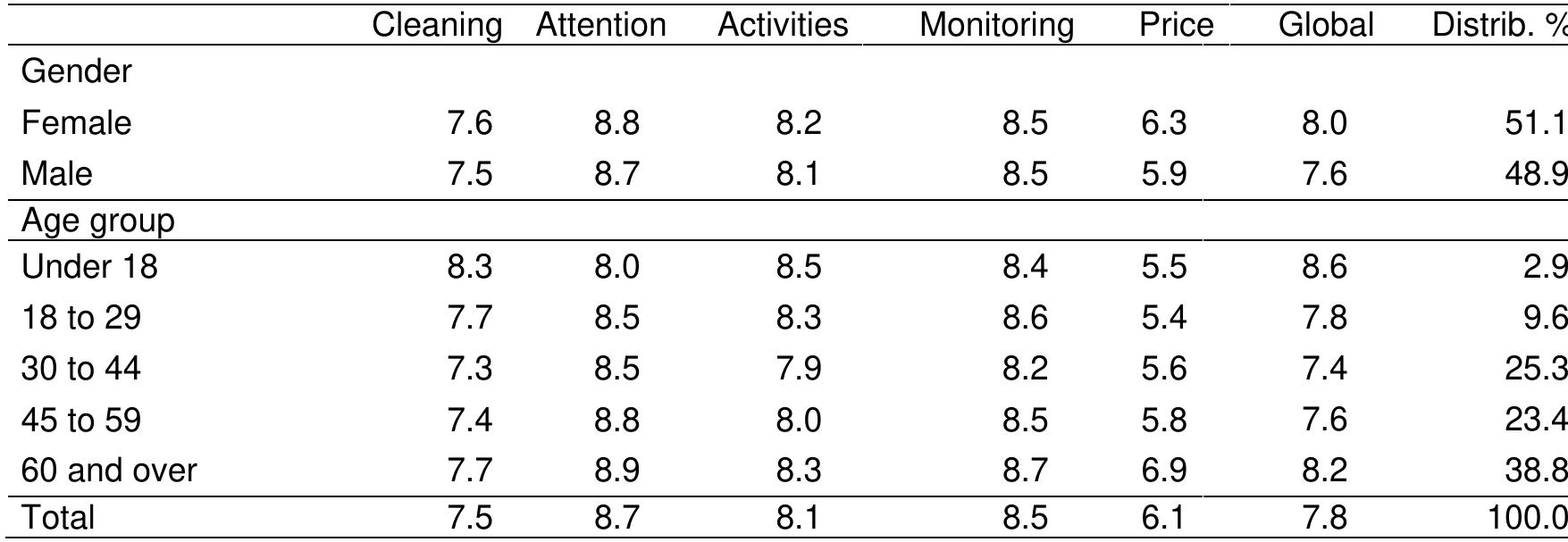 Source: compiled by authors using data from the satisfaction