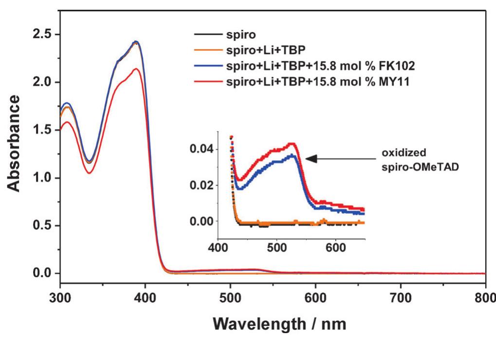 Uv/vis absorption spectra of spiro-ometad with additives