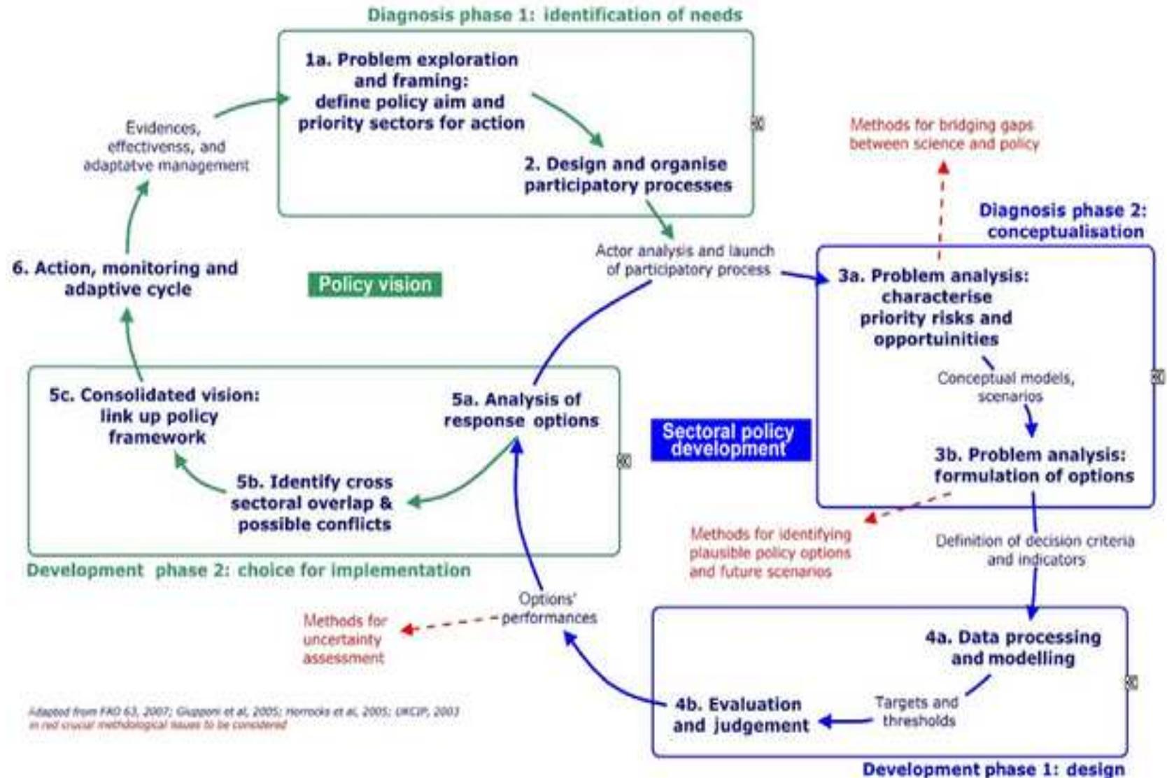 Cyclical decision-making flowchart for climate change