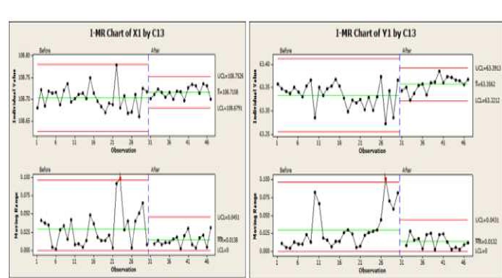 Control diagrams before-after for pcb1 to pcb6 for x-axis