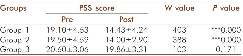 Comparison of perceived stress scale score between baseline
