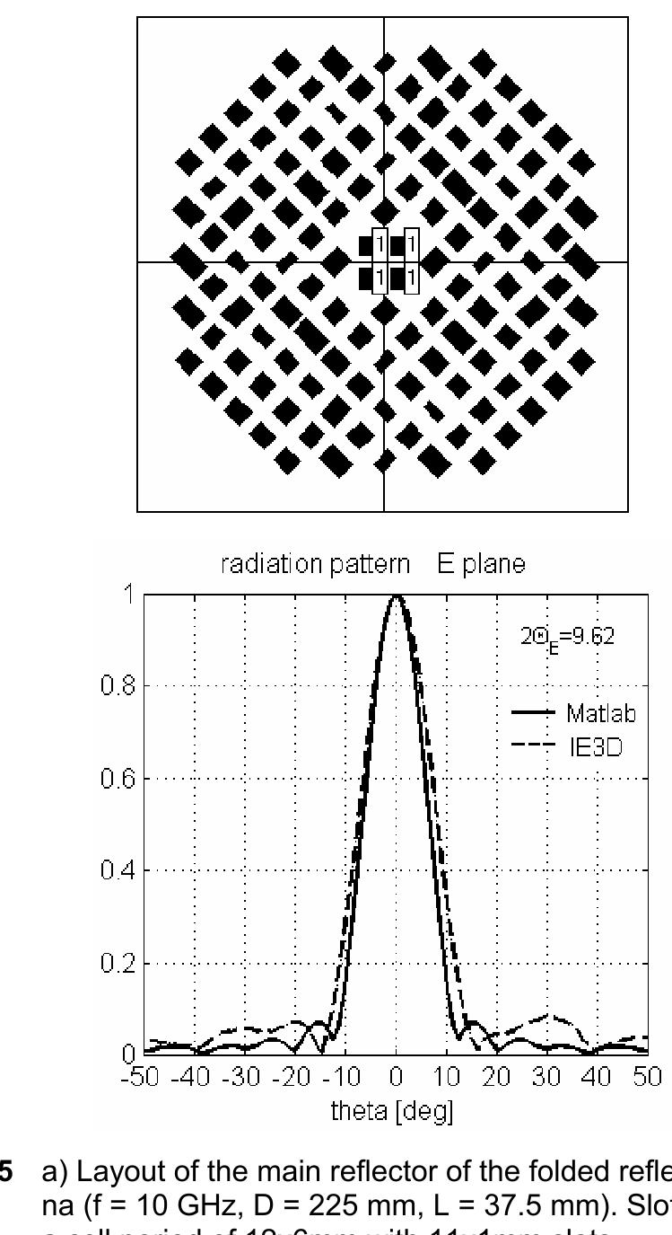 Figure 5 - Design of Planar Reflector Antennas