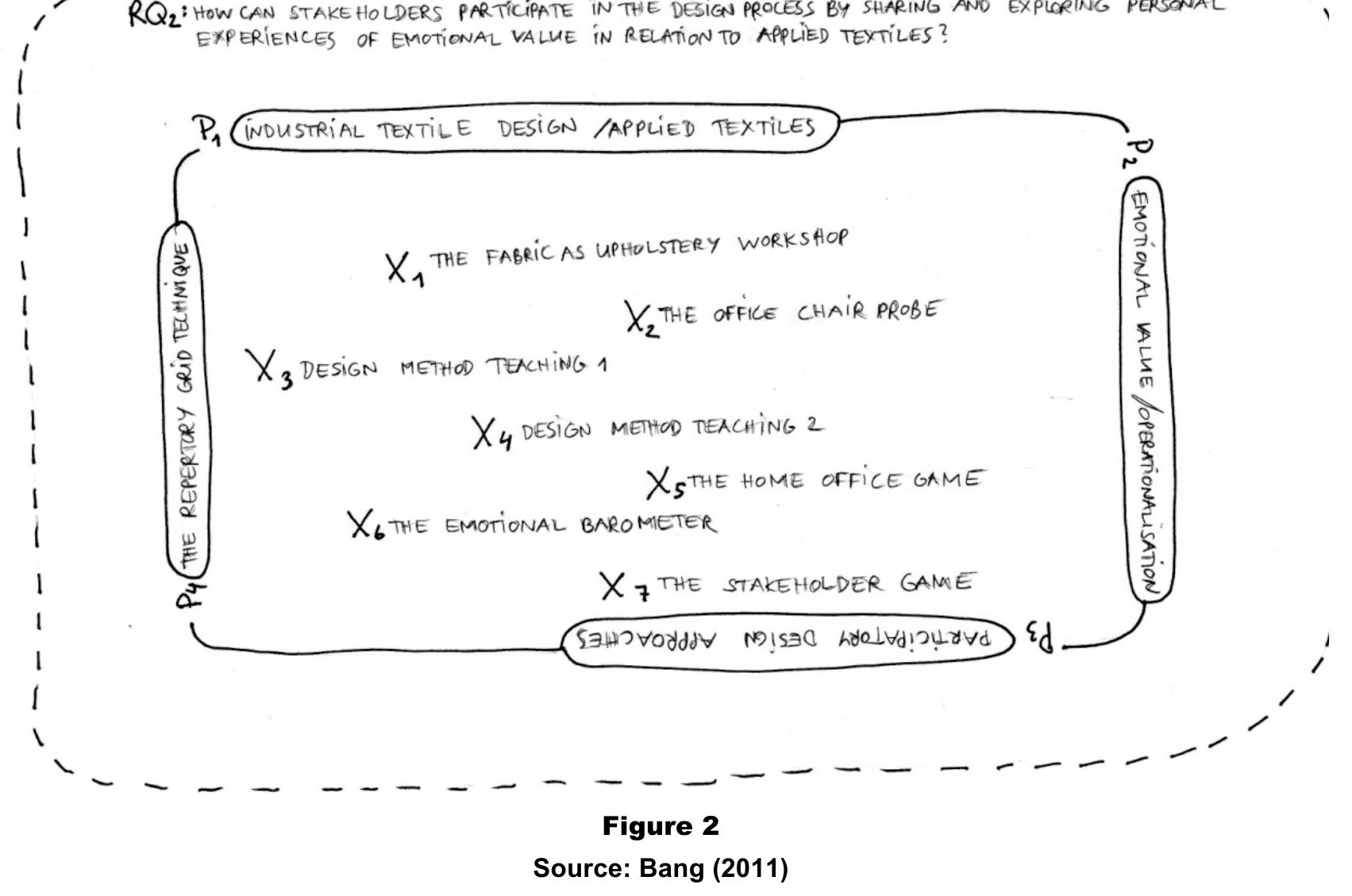 The diagram shows that seven design experiments were