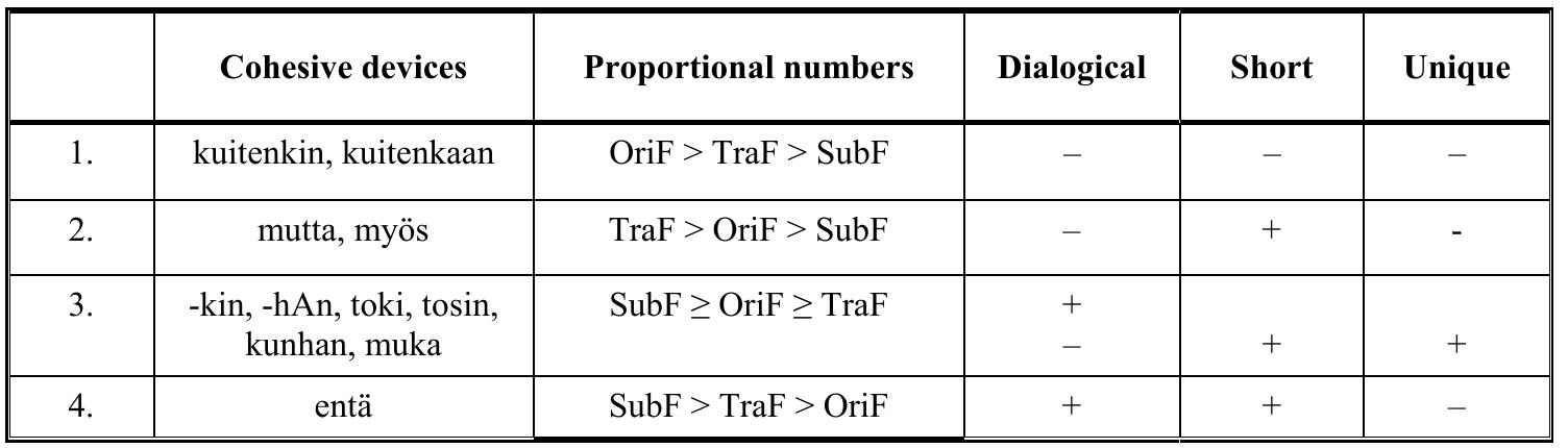 Four types of cohesive devices the results of the study can