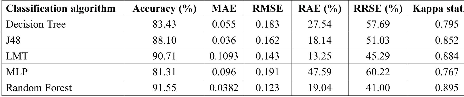 Table 10 - Development of Classification Model for