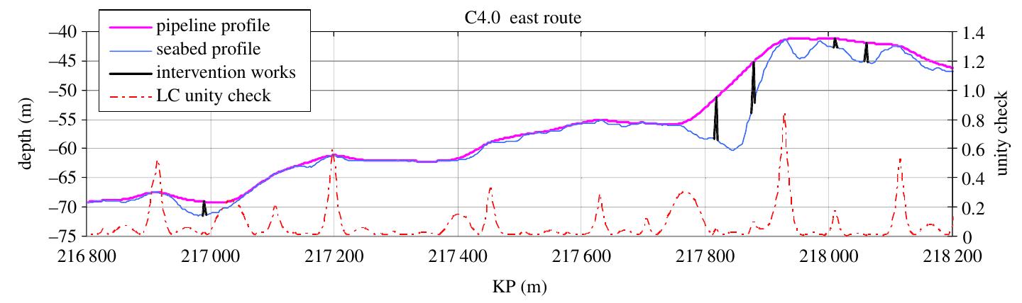 Example of bottom roughness analysis for a pipeline laid on