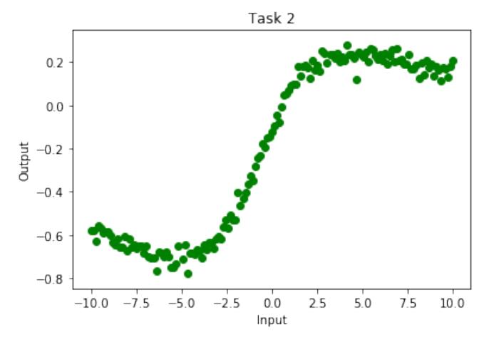 Task 1 - gaussian process sample figure 4: task 2 - gaussian