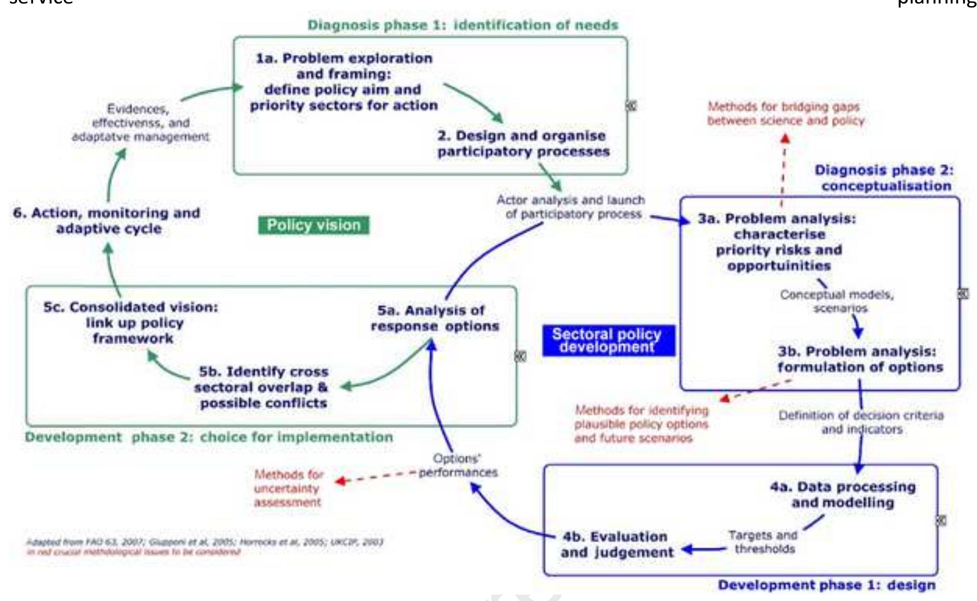 Cyclical decision-making flowchart for climate change