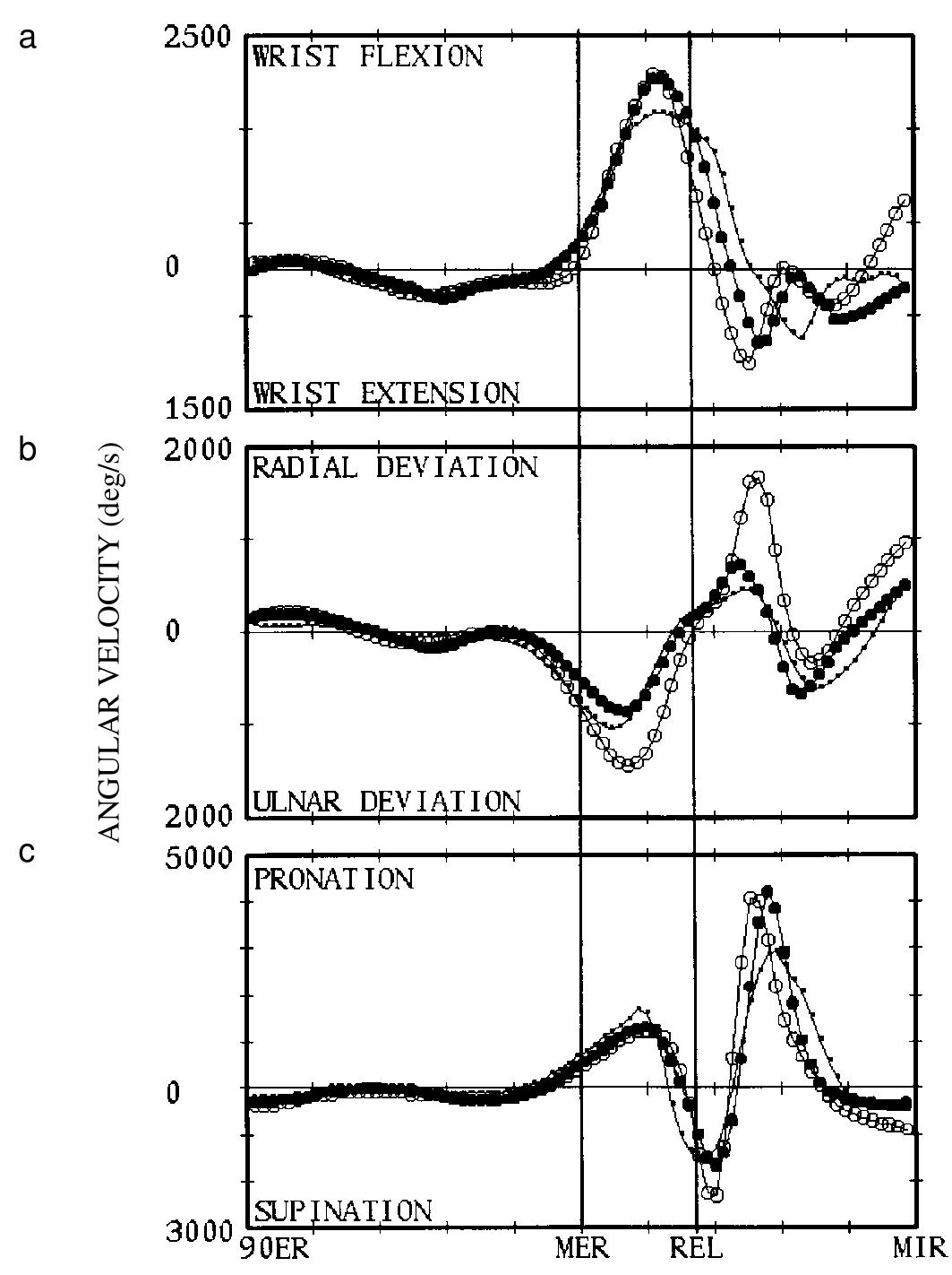 graph of angular velocity data versus time during arm