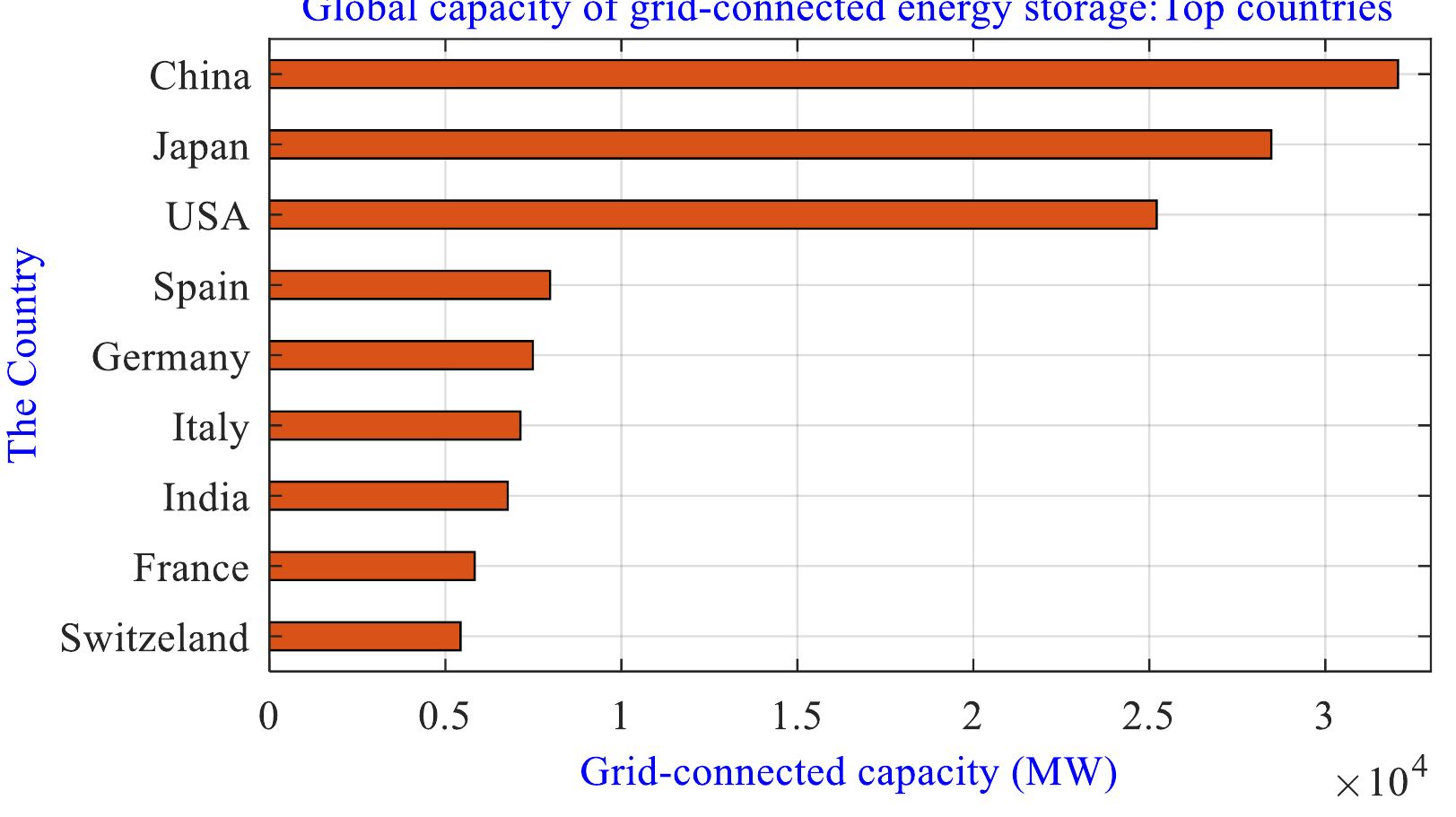 The capacity of grid-connected energy storage for top