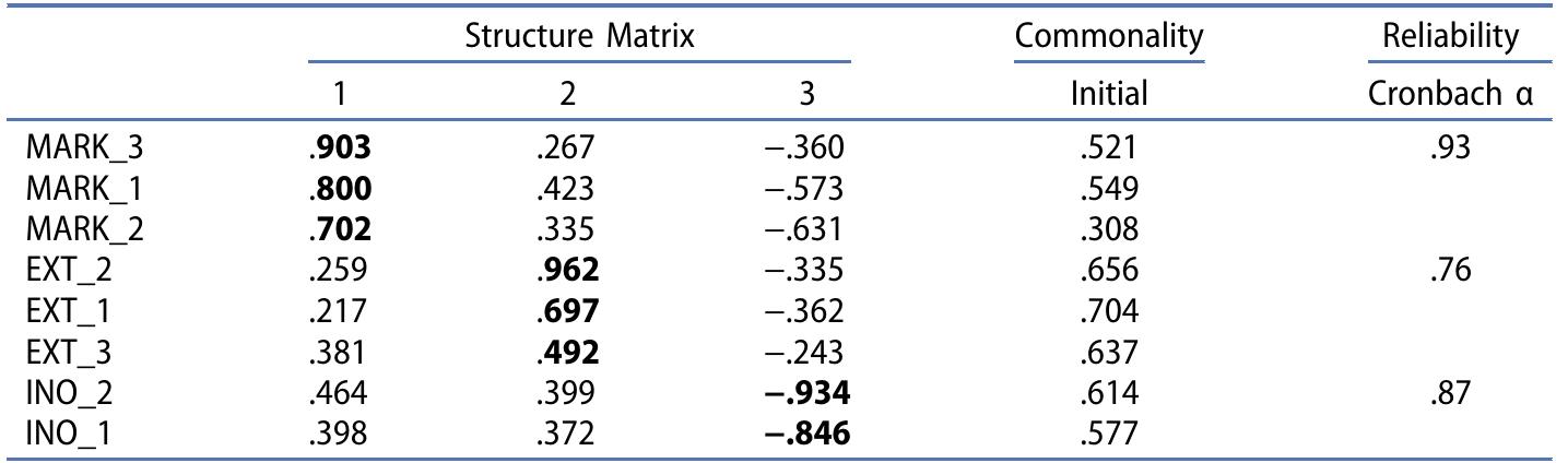 Exploratory factor analysis. extraction method: principal