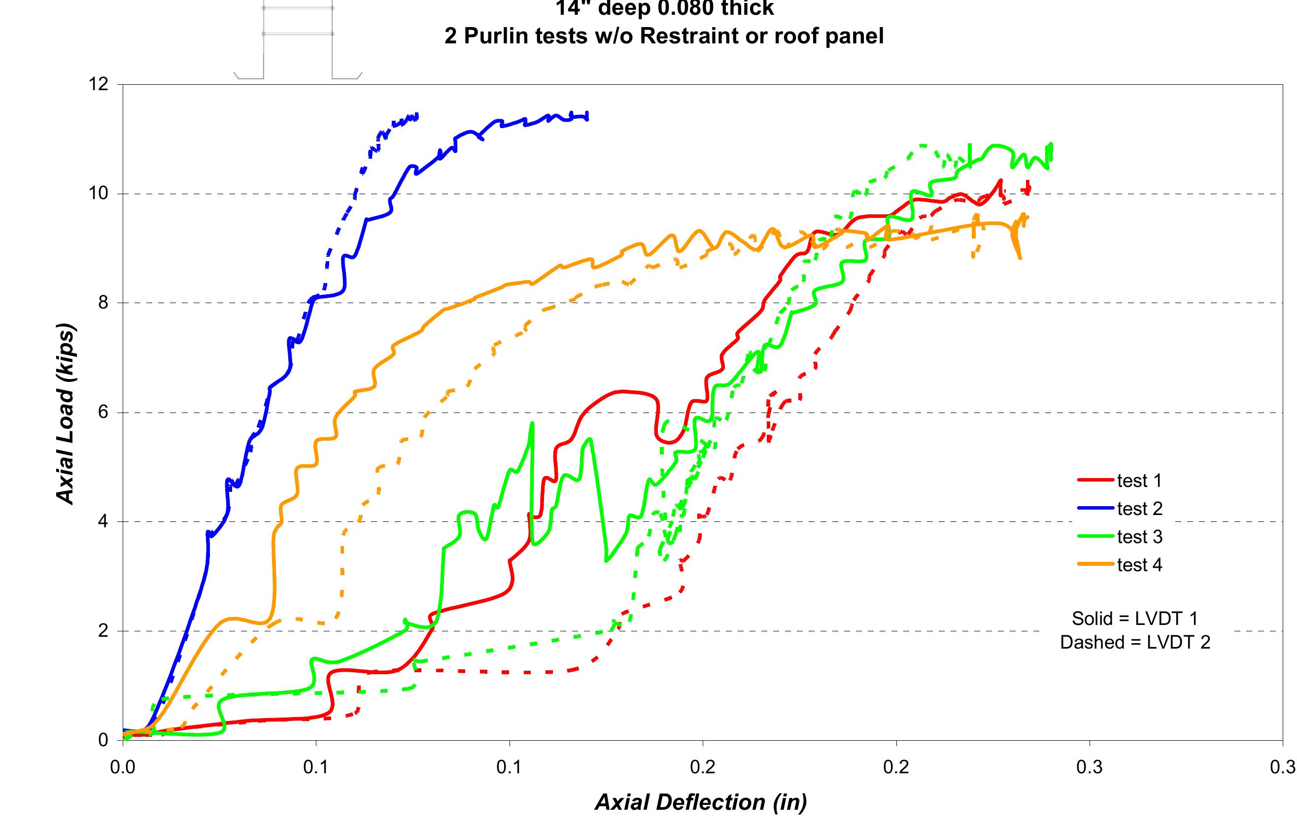 Figure 84 - Axial load capacity of cold-formed steel