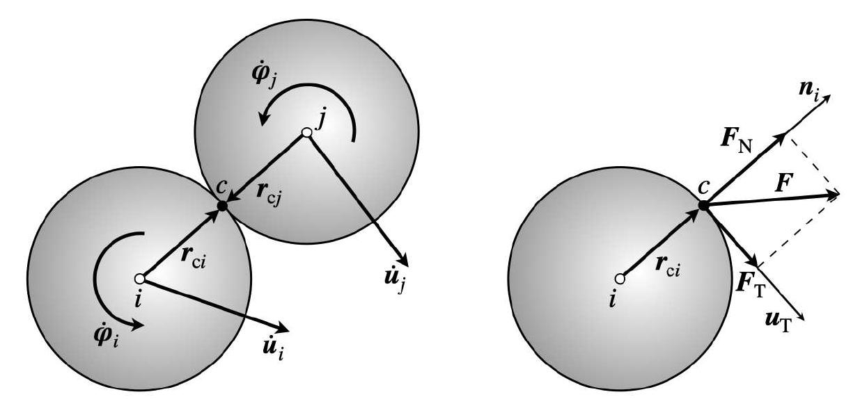 Schematic illustration of the particle-particle interaction