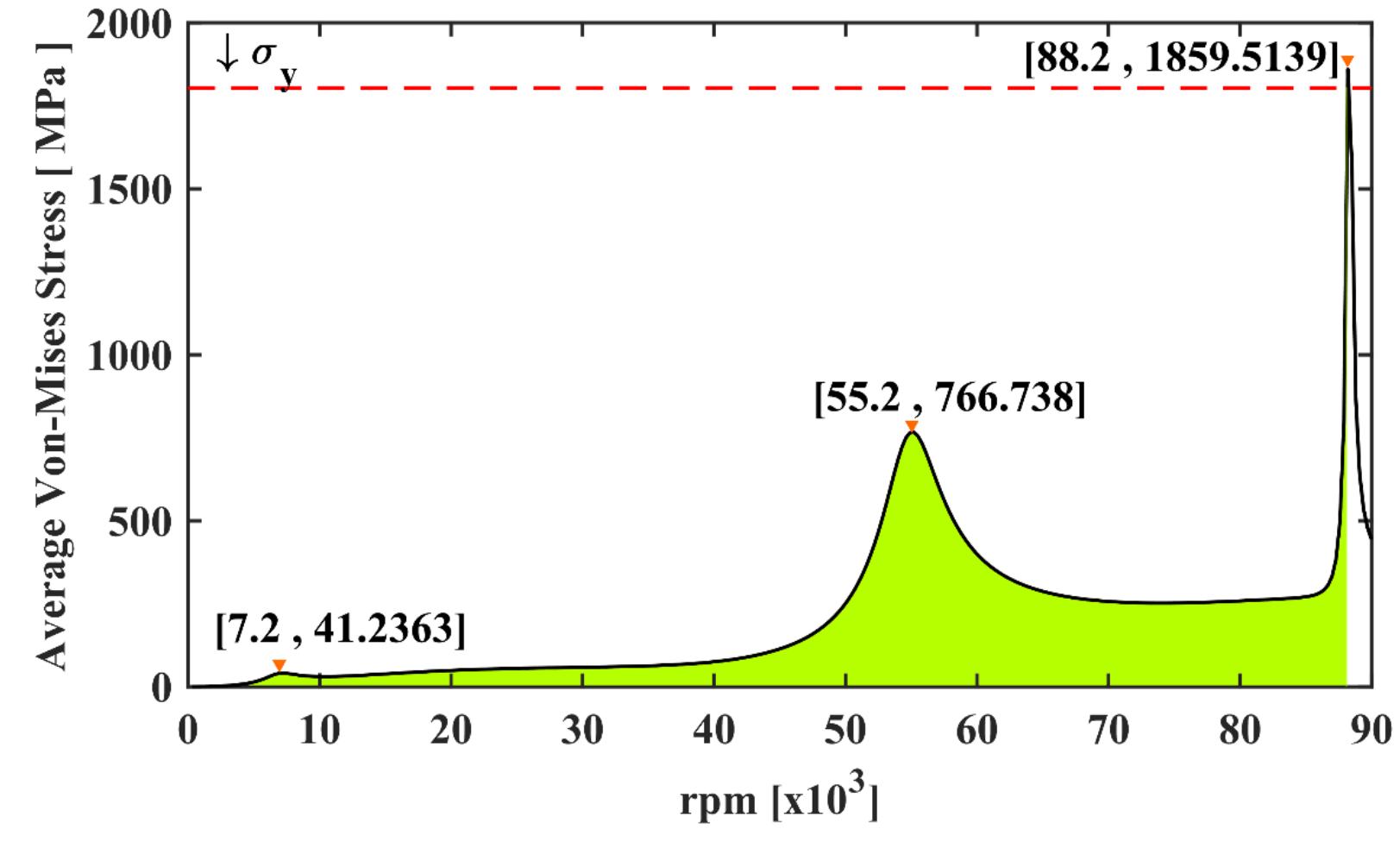 As shown in figure 14, the first resonance frequency and the