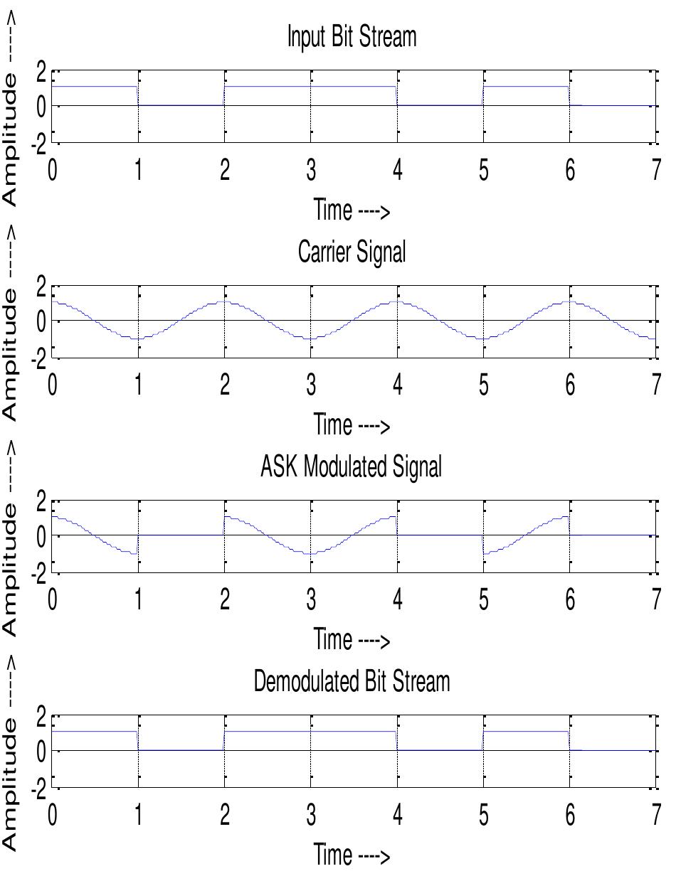 Amplitude Shift Keying Modulation And Demodulation In Ber