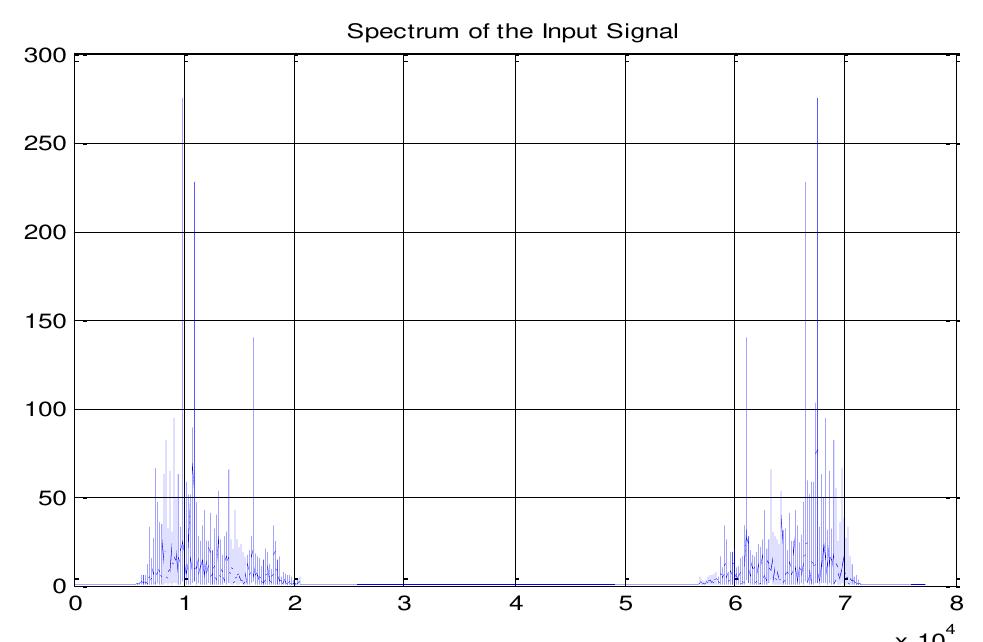 Spectrum of the input signal (speech signal)