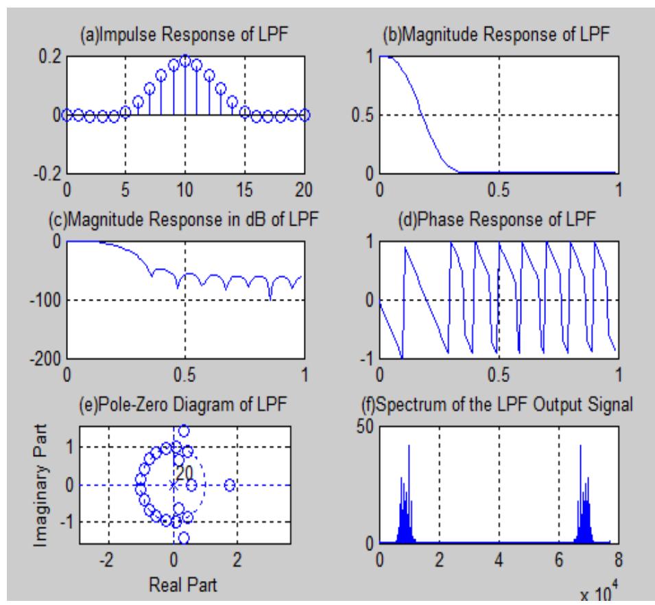 Figure 11 - Comparative Performance Analysis of Hamming,