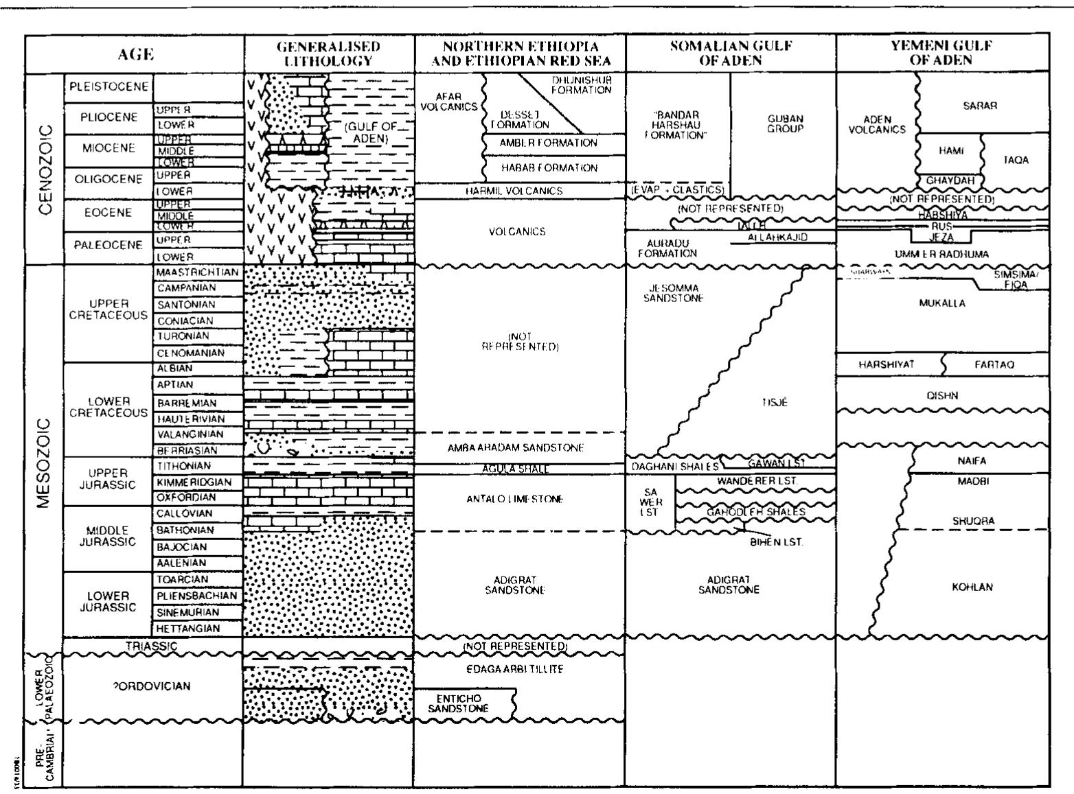 Lithostratigraphic comparison between ethiopia, somalia and