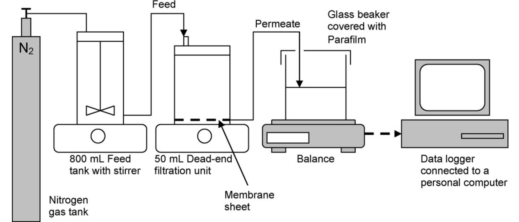 Schematic diagram of the bench-scale dead-end nanofiltration