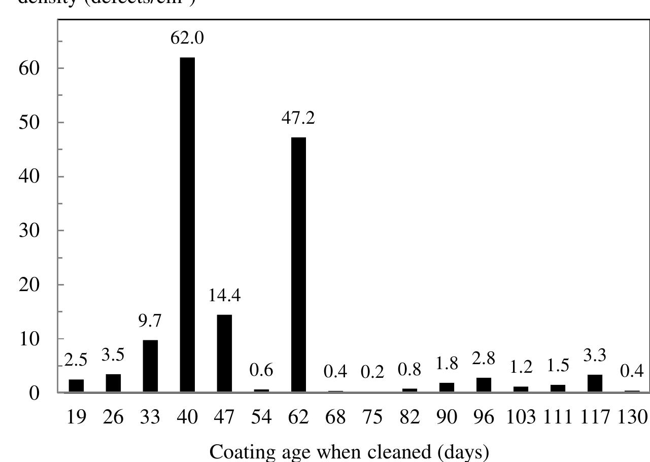 Delamination defect formation results from coating-age