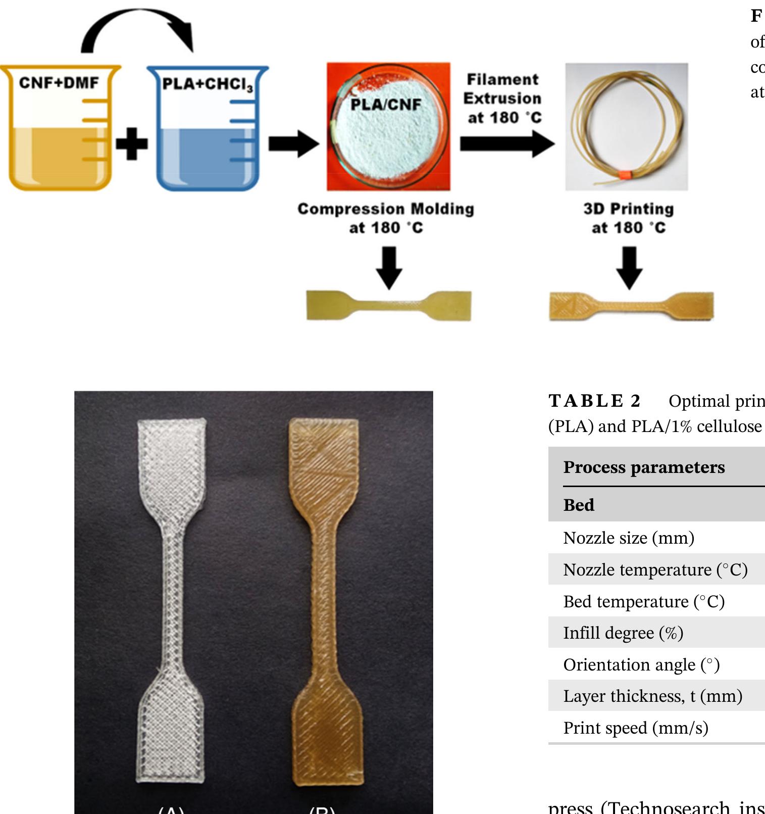 3d printed tensile specimen of a) polylactic acid (pla) and