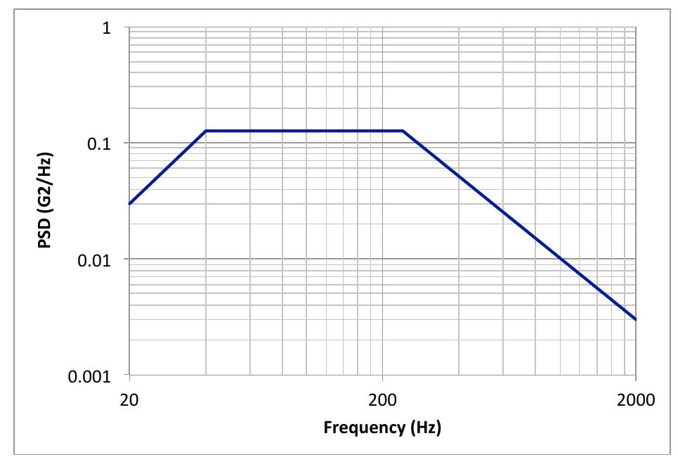 (PDF) Improving Launch Vibration Environments for CubeSats