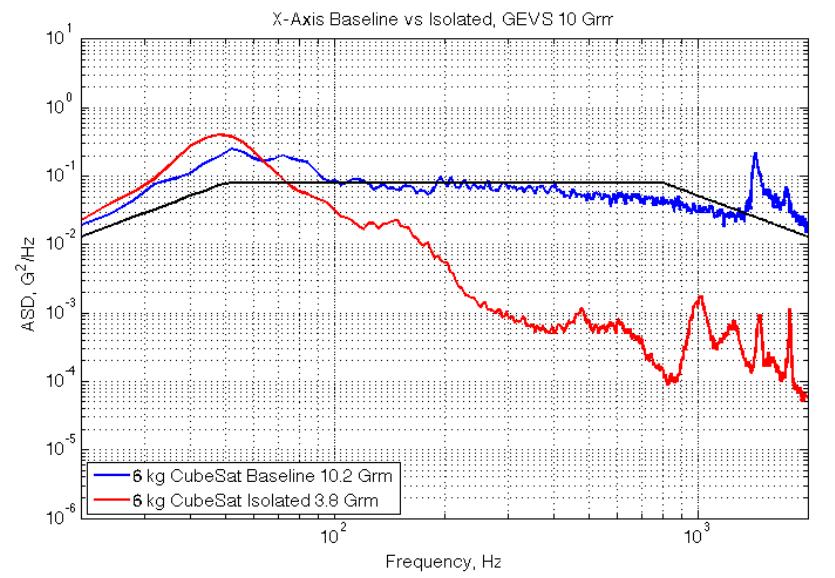 (PDF) Improving Launch Vibration Environments for CubeSats