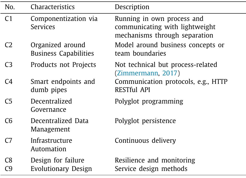 Characteristics of microservices architecture from fowler
