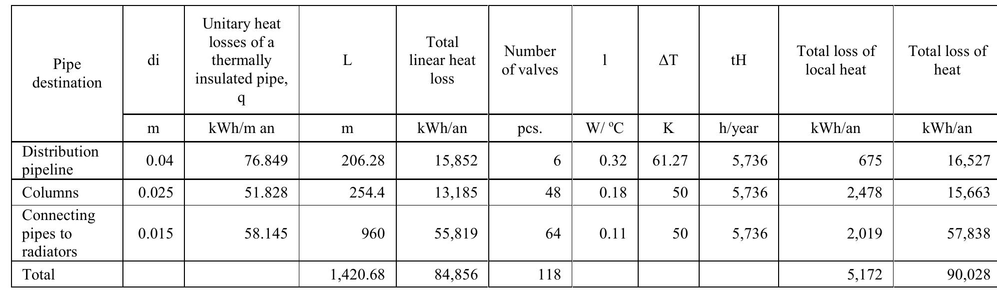 Calculation of heat loss through pipes according to