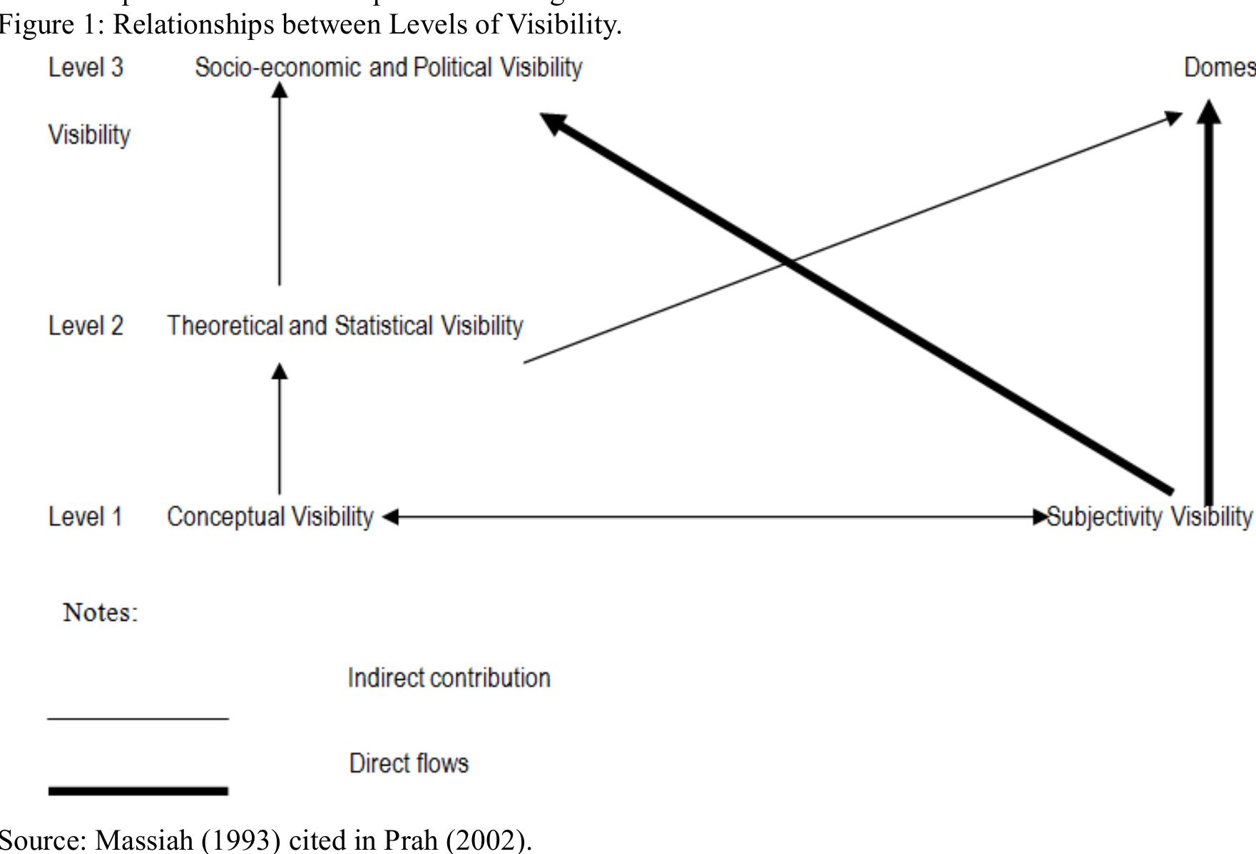 Level 1: conceptual and subjective visibility