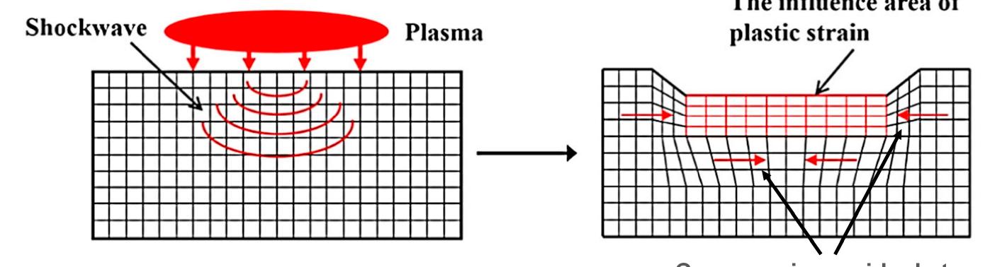 Schematic of compressive residual stress [75].