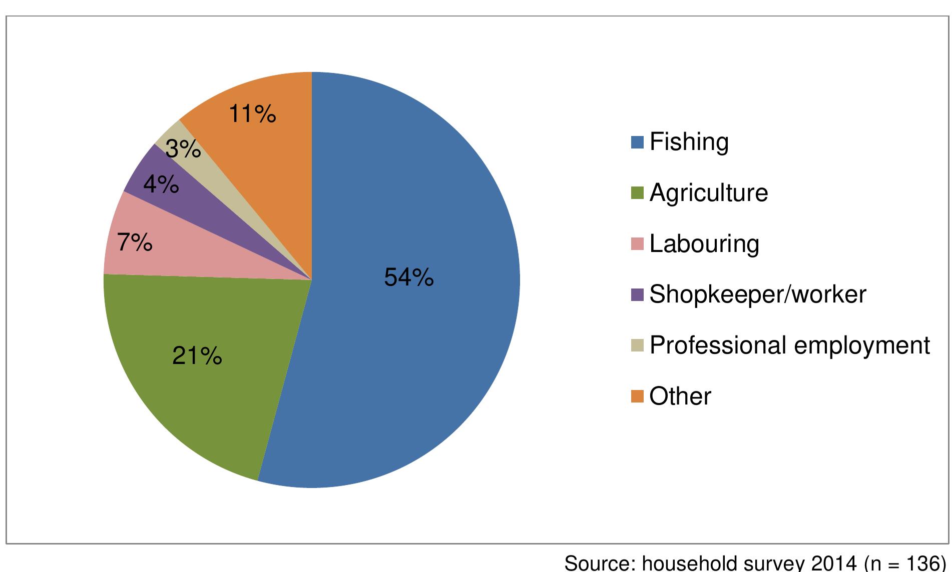 Primary occupation of household heads across all locations