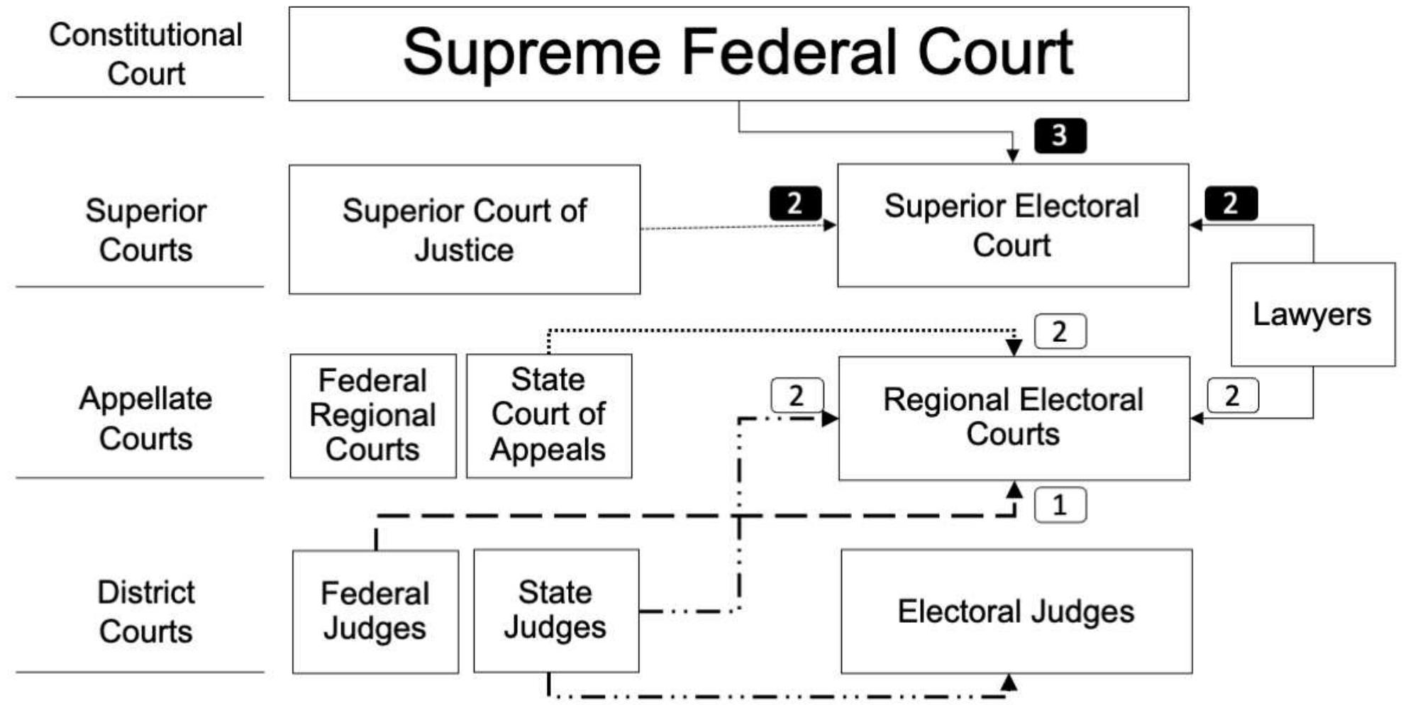 (PDF) Electoral Justice and the Supreme Federal Court in Brazilian ...