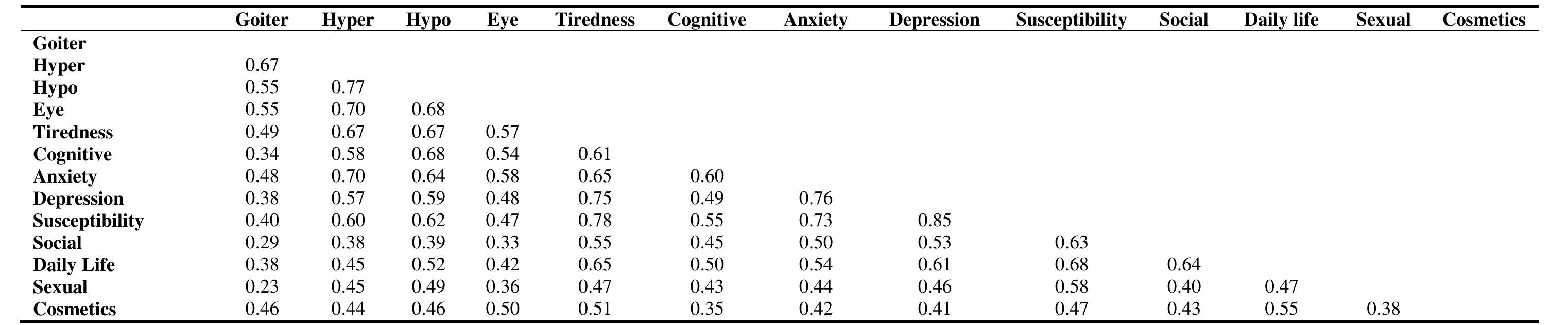 Scale abbreviations. goiter: goiter symptoms; hyper: