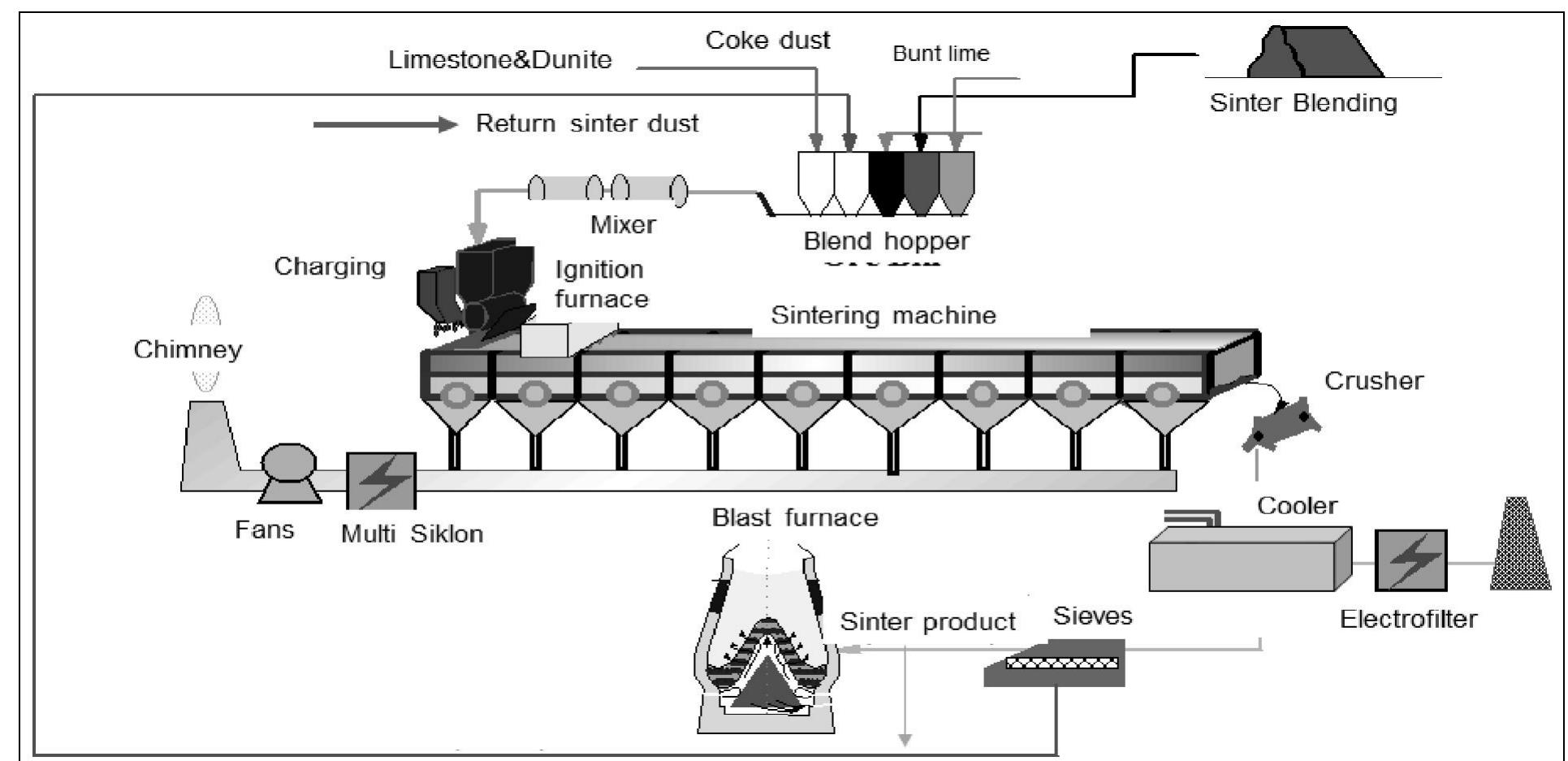 Iron ore sintering process flow diagram initially; iron ores