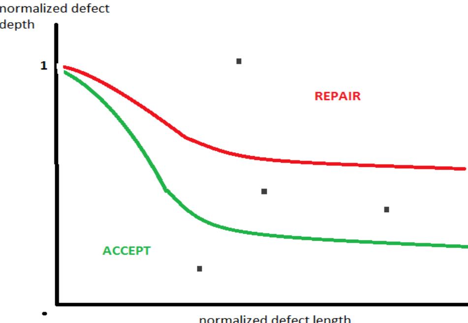 Defect assessment curve: the defect will fall in one of the
