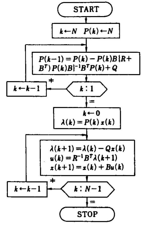 Flowchart of sweep method. has the boundary condition