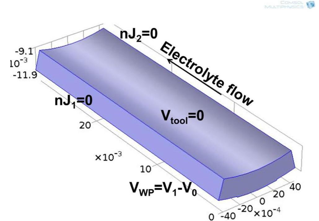 Boundary conditions and fluid flow direction of the
