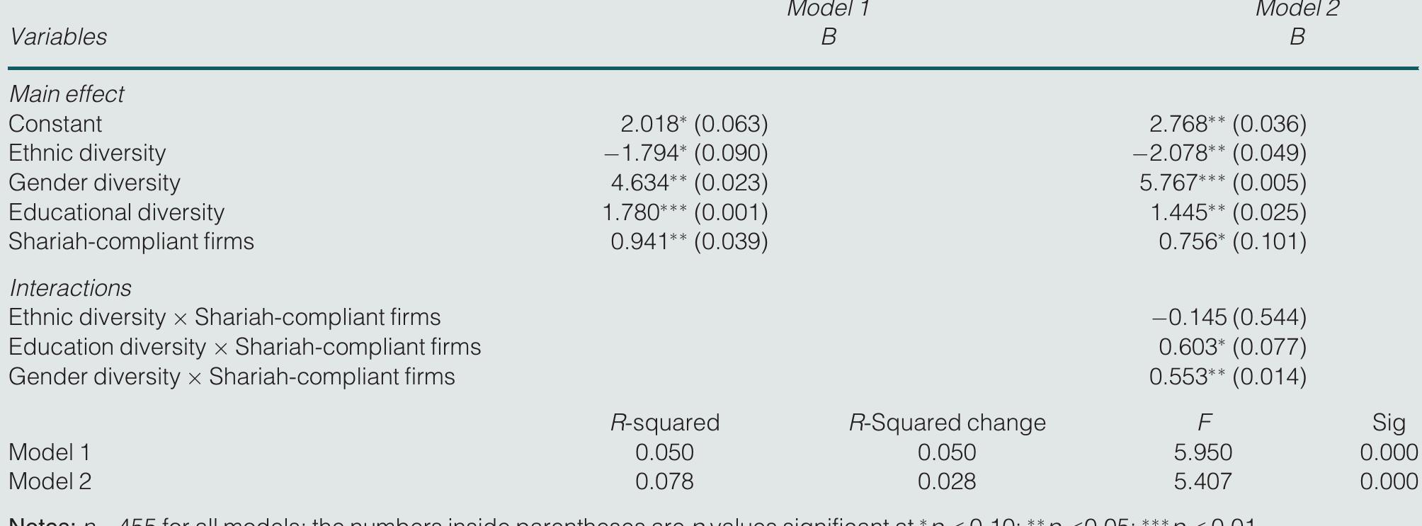 Iv hierarchical moderated regression analysis