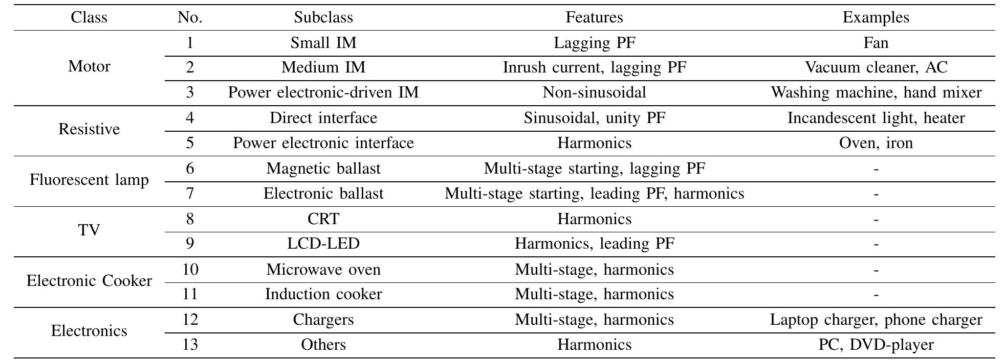Load classification for a typical residential customer table