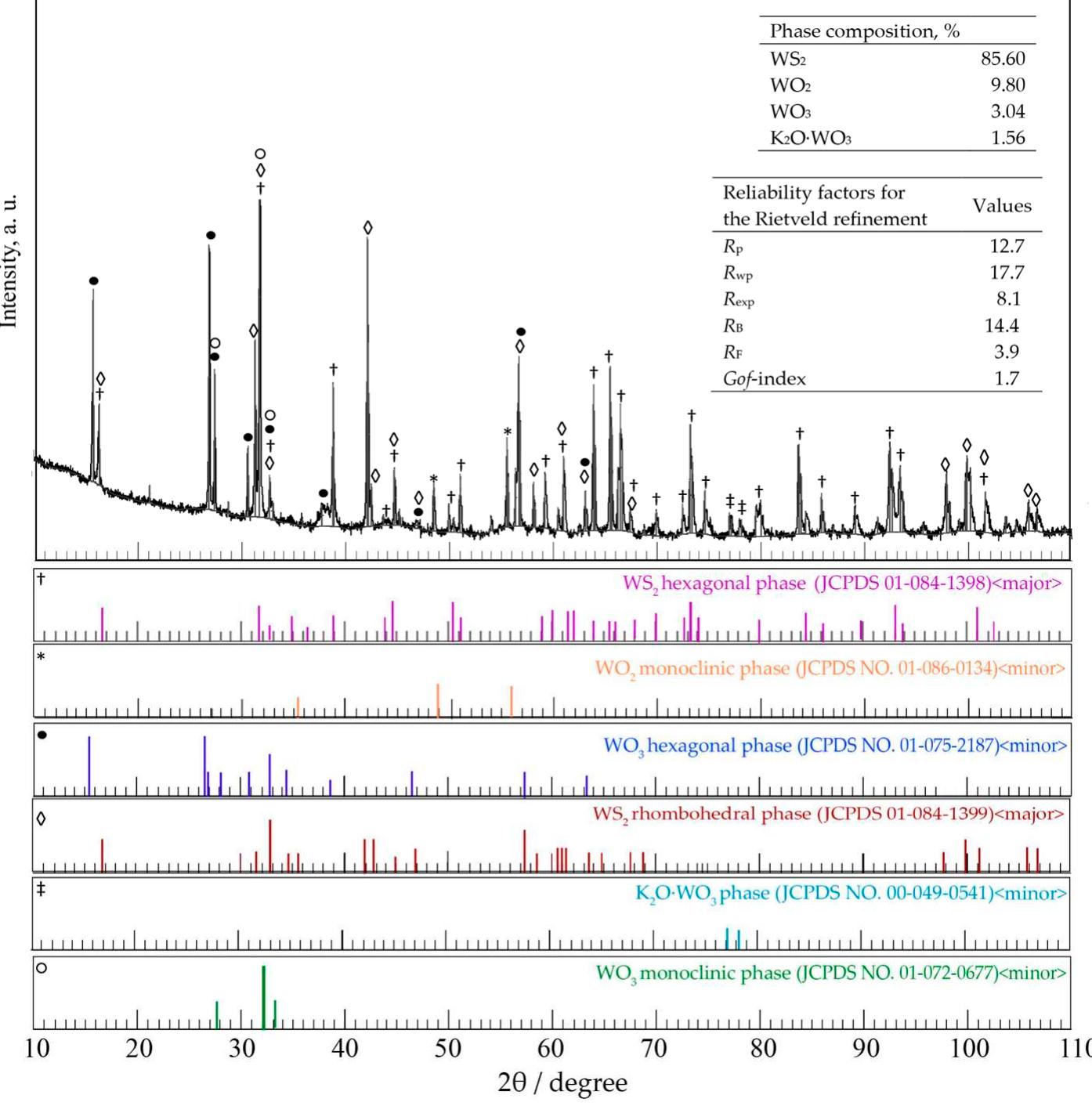 Xrd pattern of ws synthesized using wo3 prepared by usp as