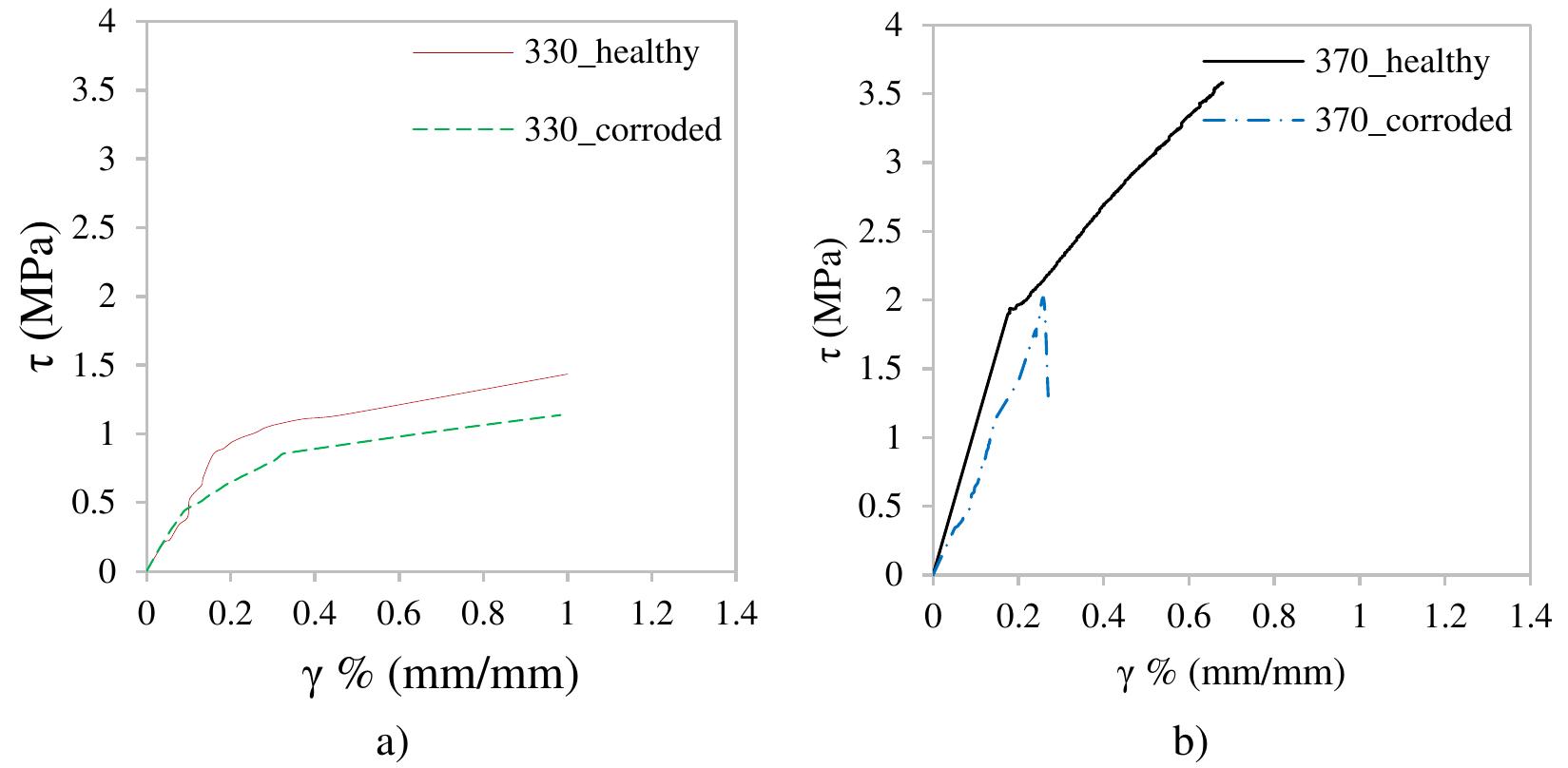 Shear stress vs shear strain diagrams a) compatible epoxy,