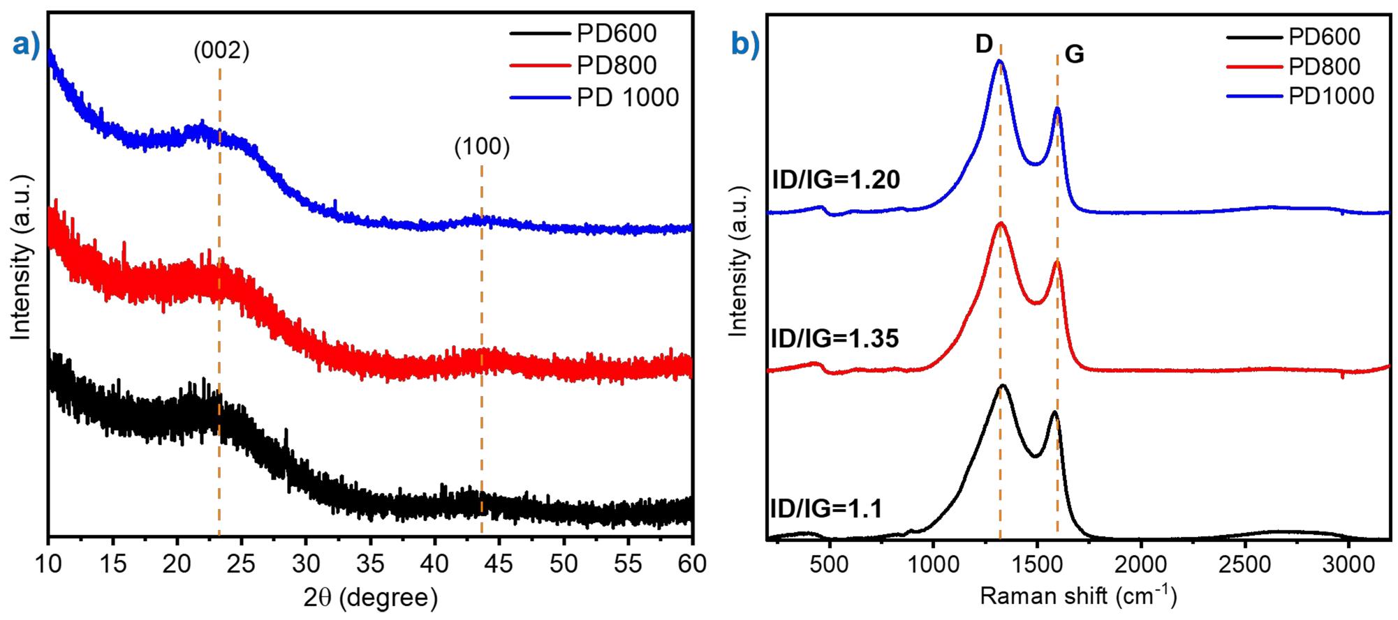 (a) xrd patterns; (b) raman spectra of fungus-derived
