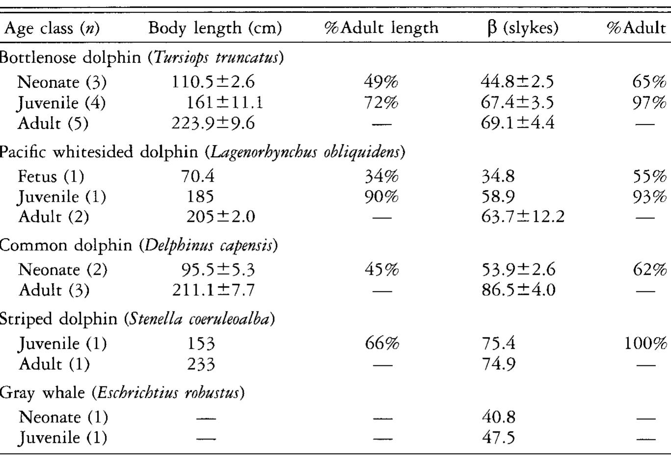 Mean (+ s.e.) body length and skeletal muscle buffering