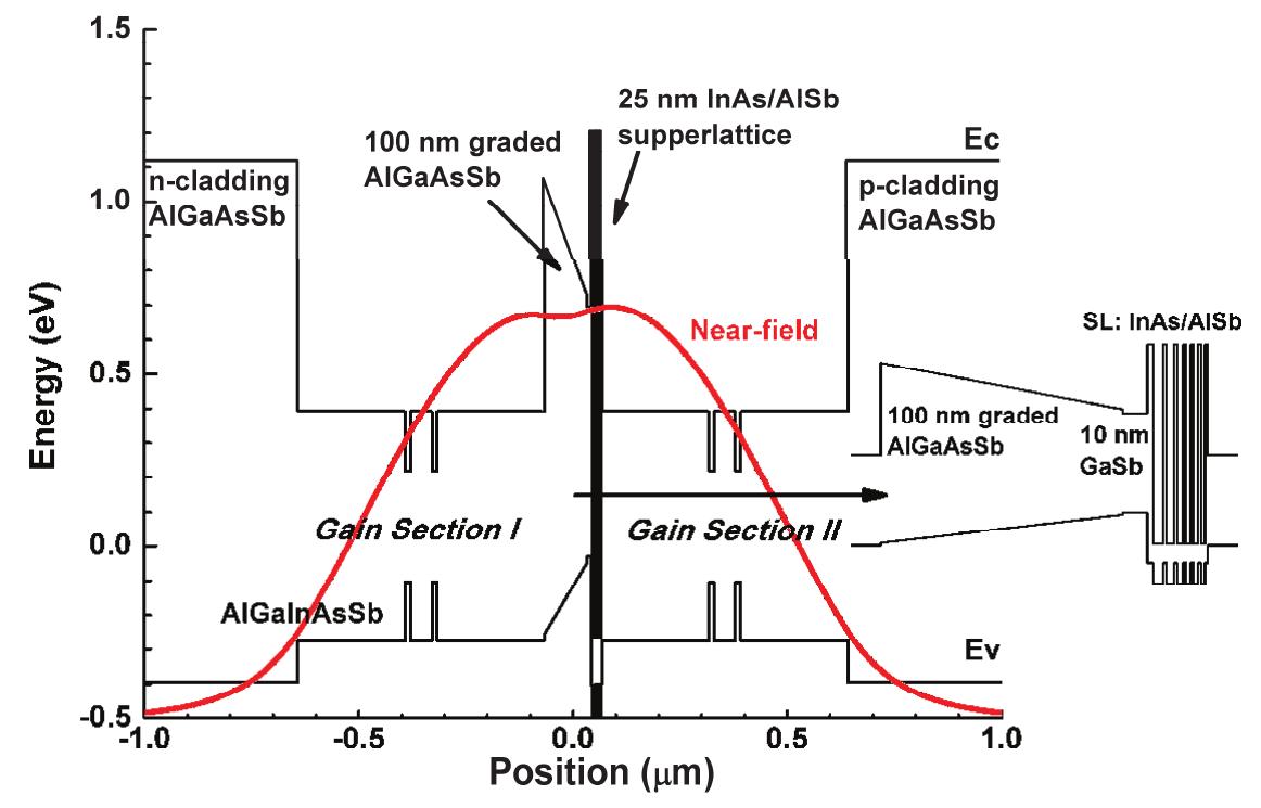 Schematic band diagram of the laser heterostructure in flat