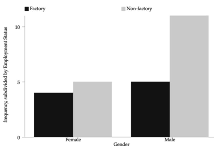 |. interpretation of the variable gender