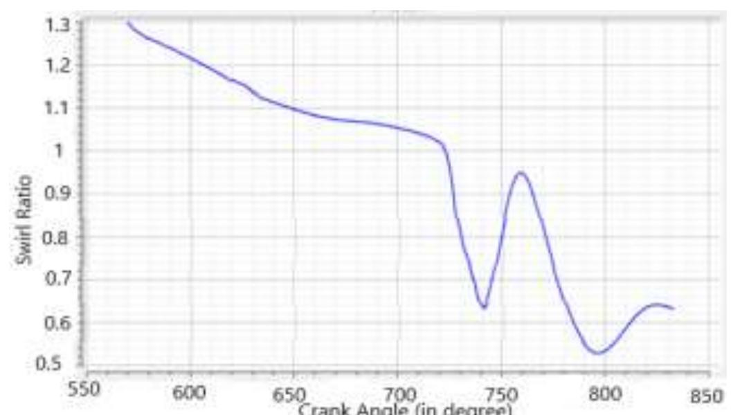 Swirl ratio vs crank angle. 3.3. tumble ratio vs crank angle