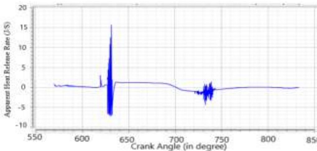 3.5. apparent heat release rate figure 7. apparent heat