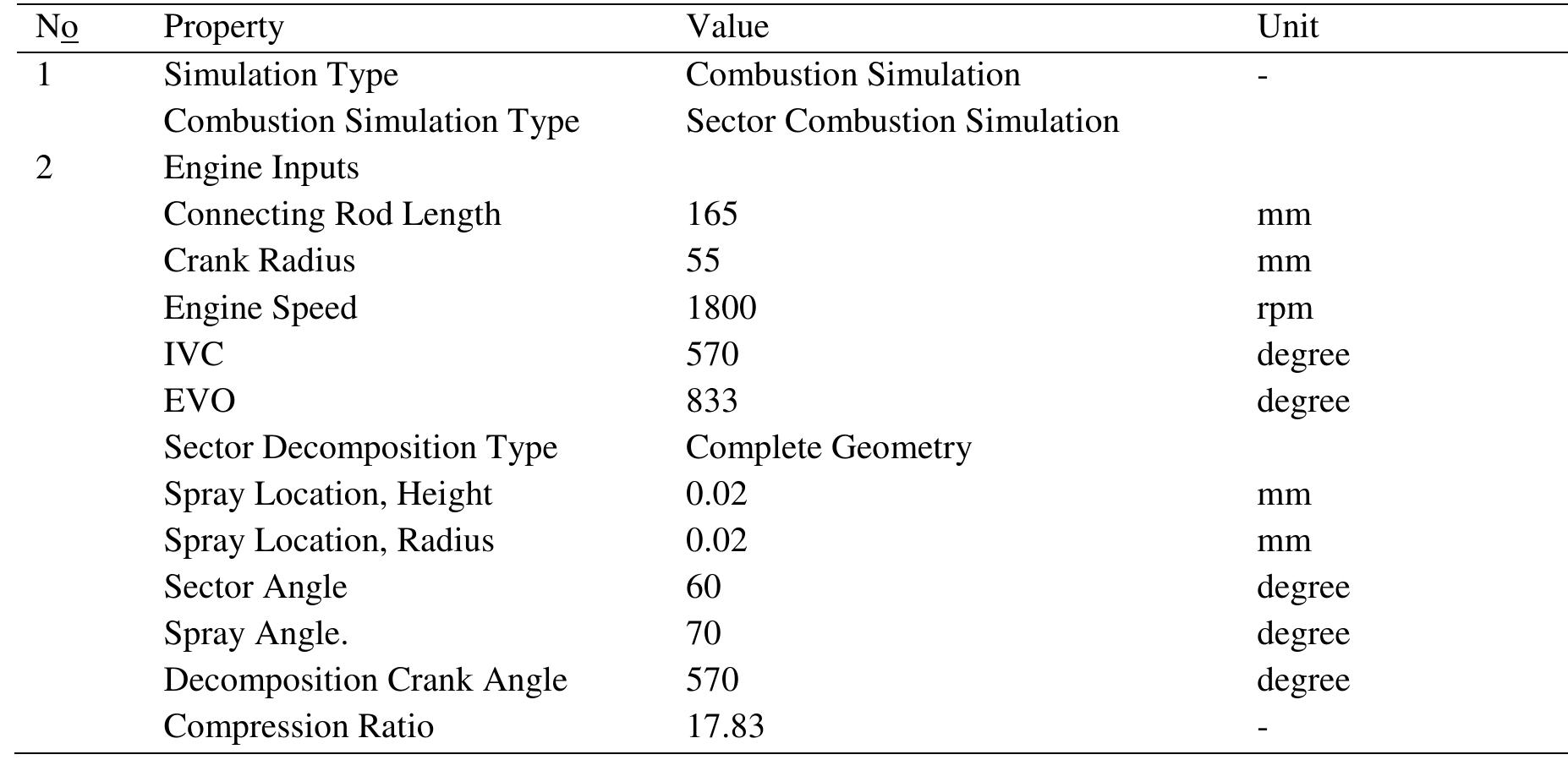Input parameters for sector combustion cfd model used the