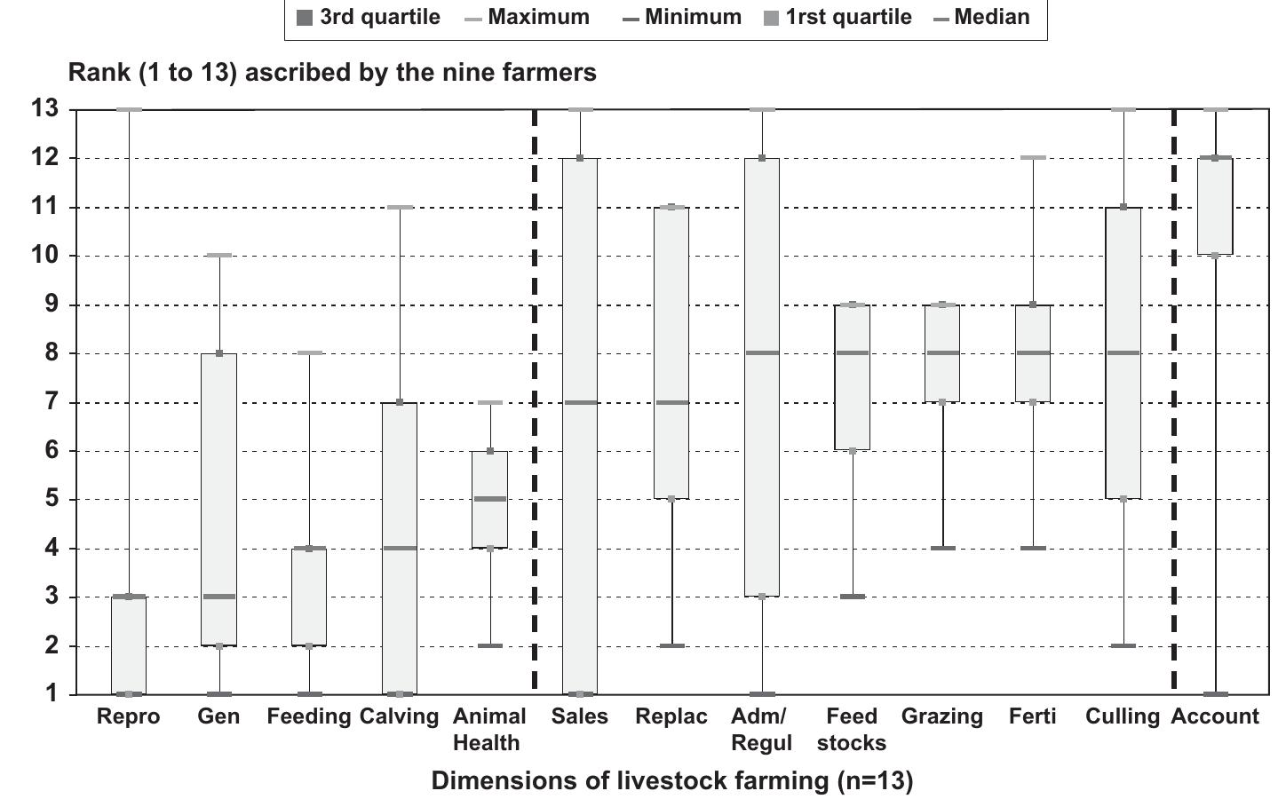 Ranking of 13 dimensions of livestock farming by nine
